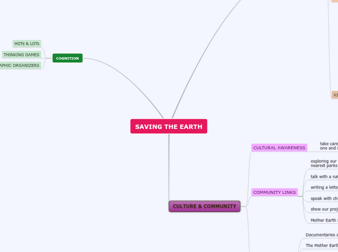 SAVING THE EARTH - Mind Map